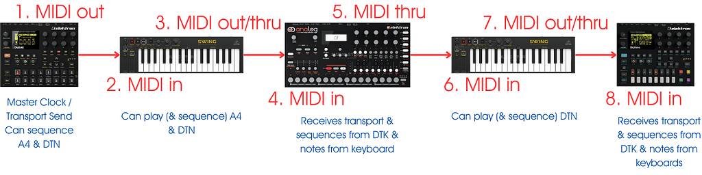 Daisy-Chaining Multiple MIDI Keyboards with Multiple Elektron Boxes ...